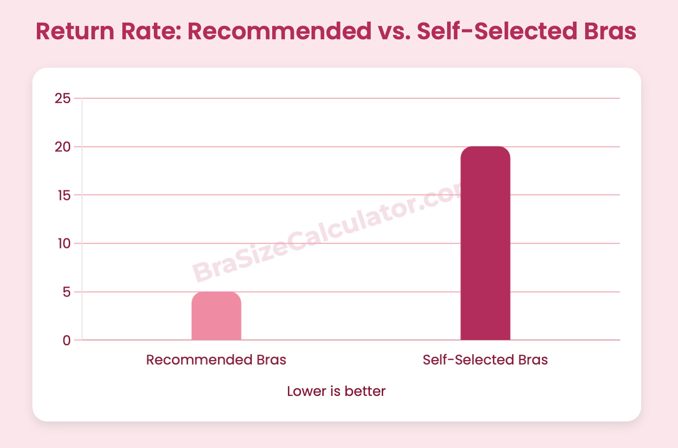 Tired of Returning Bras? Here’s What We Discovered from Real Shopping ...